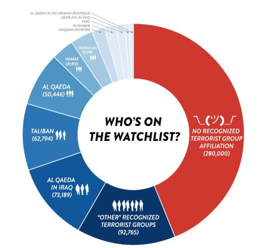 Barack Obama's Secret Terrorist-Tracking System, by the Numbers - The ...