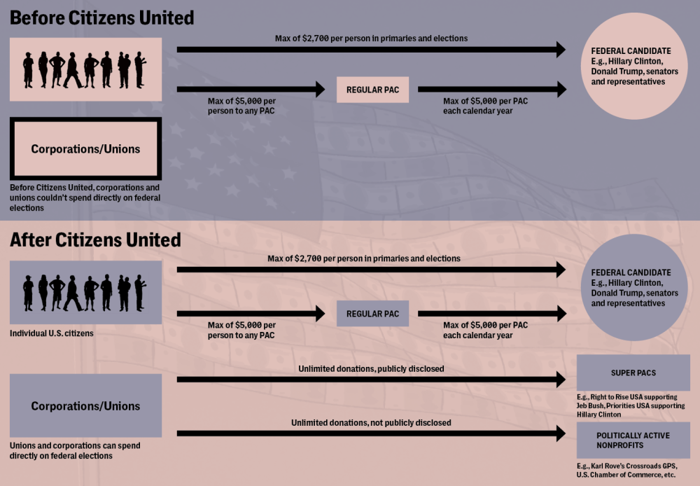 How Citizens United Opened U.S. Elections to Foreign Money