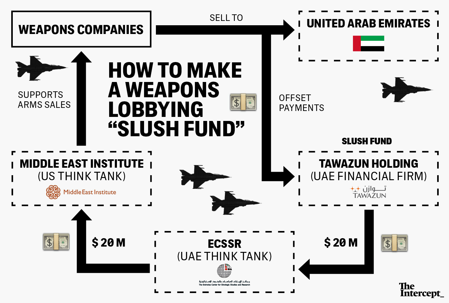 Weapons Money Intended For Economic Development Being Secretly Diverted ...