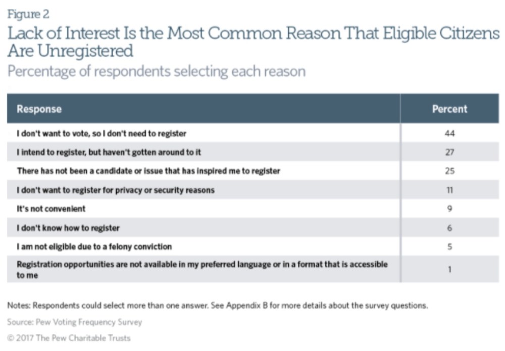 Nonvoters Are Not Privileged