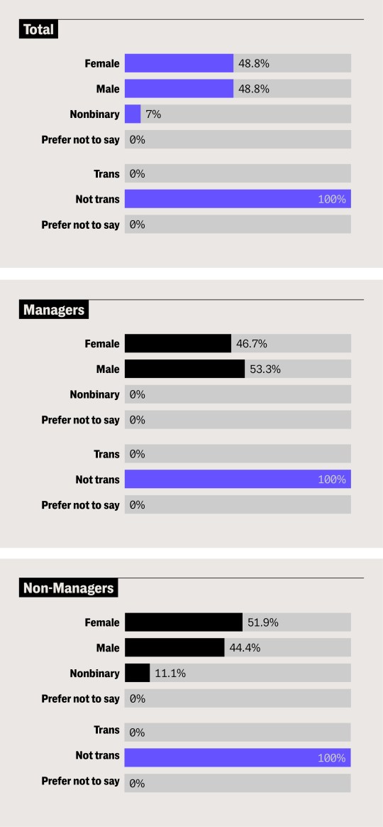 The Intercept’s 2022 Annual Staff Demographic Survey