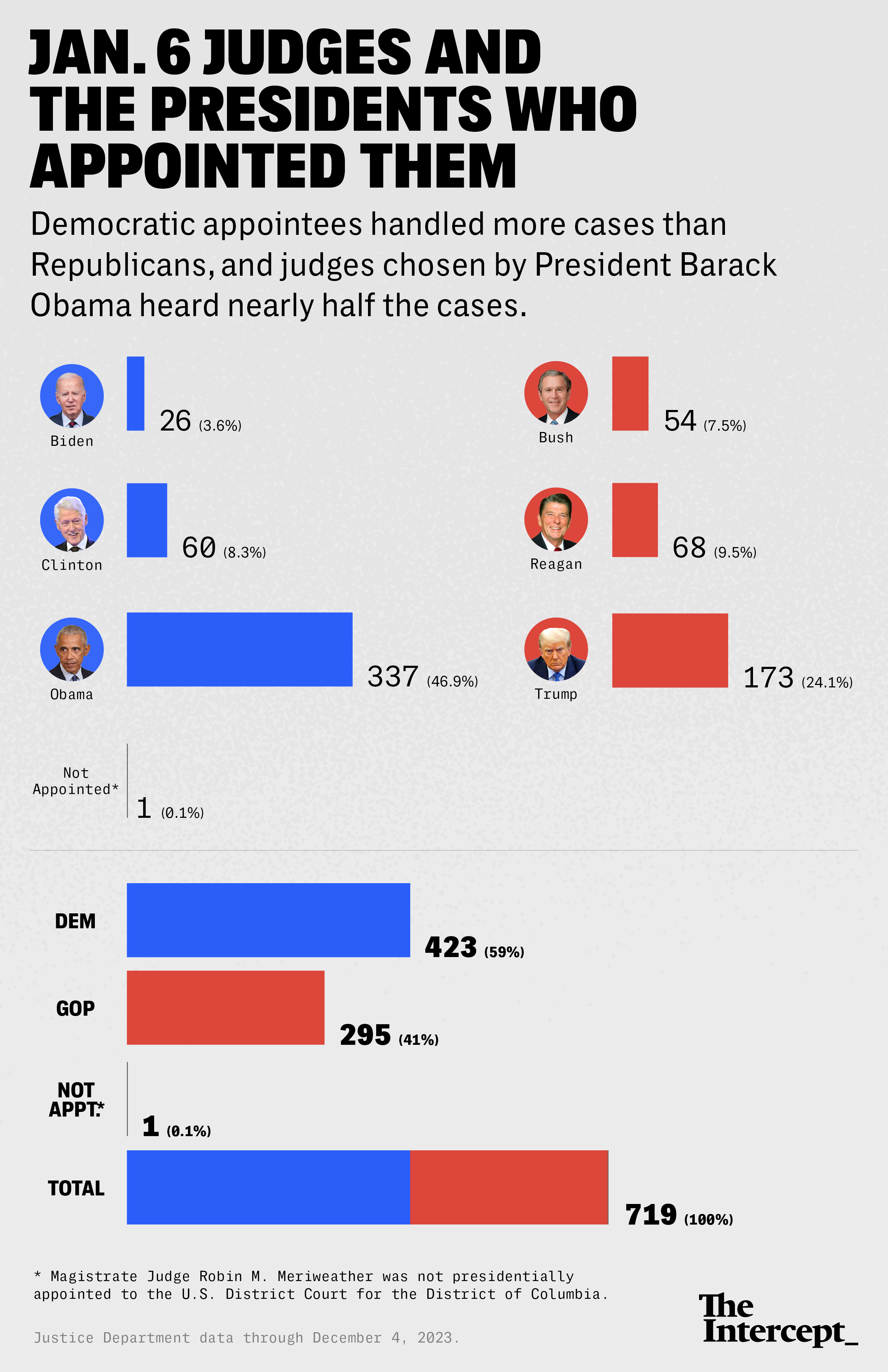 Judges Showed Leniency in Vast Majority of Jan. 6 Cases