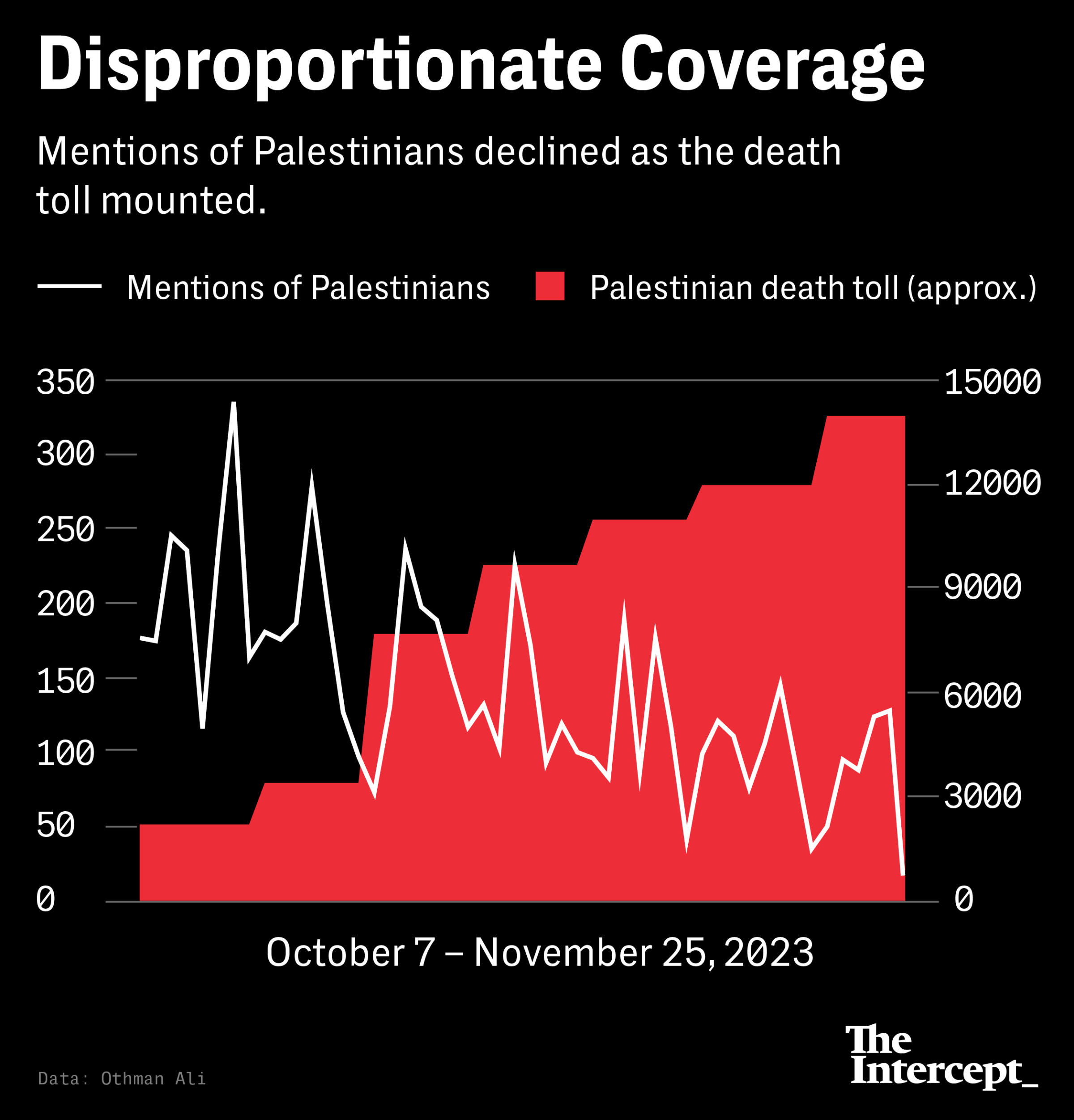 New York Times and Other Major Newspapers Skew Pro-Israel