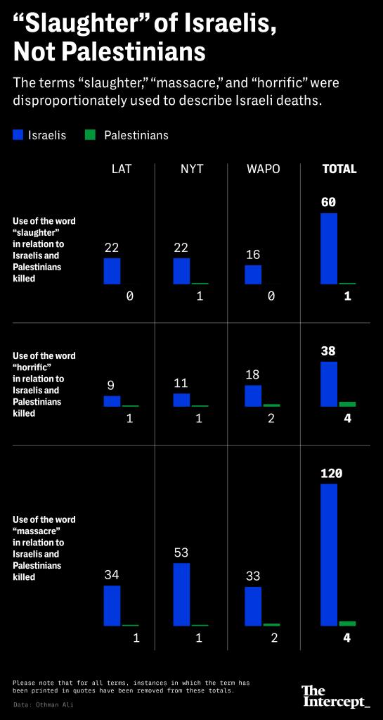 New York Times and Other Major Newspapers Skew Pro-Israel