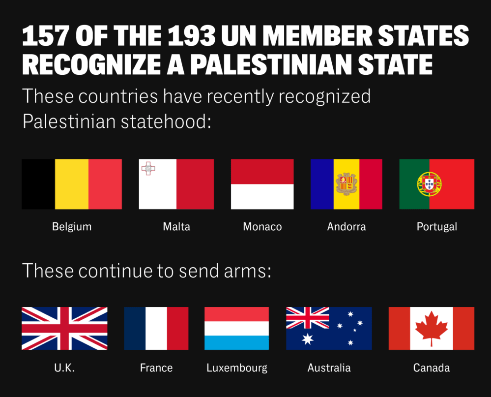 These Countries Recognized Palestine — But Still Send Arms to Israel