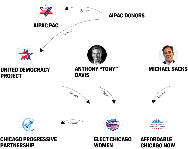 AI, Crypto, and AIPAC’s New Strategies to Obscure Campaign Spending